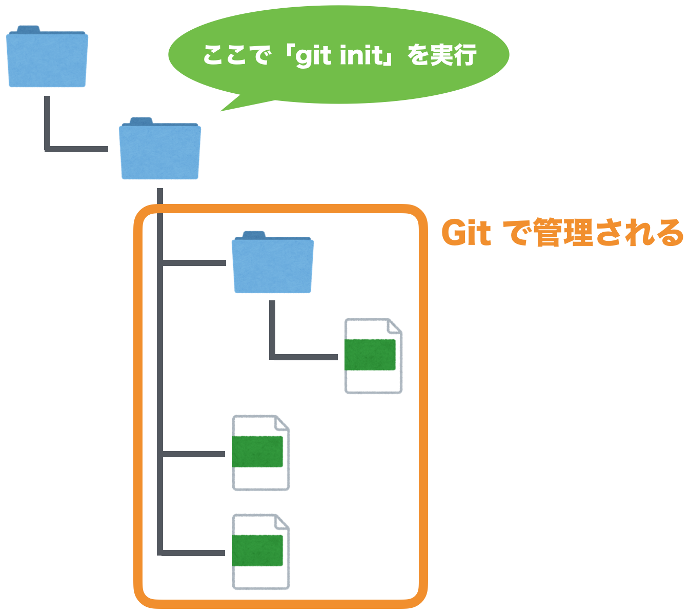 【Git入門】git init の使い方（リポジトリを作成する） | 初心者向け完全無料プログラミング入門